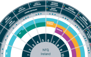 National Framework of Qualifications - Colleges in Ireland